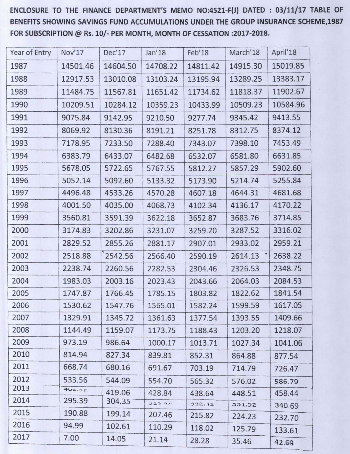 Group Insurance Scheme 1987 – Table of Benefits, 2017-18 – WBXPress
