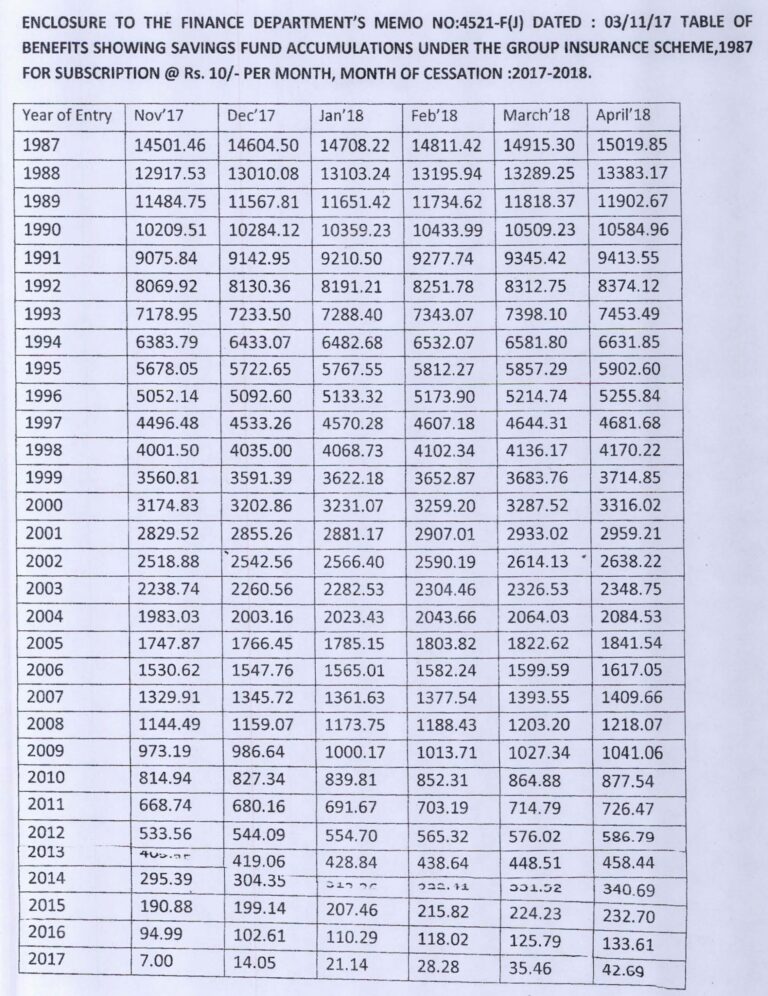 Group Insurance Scheme 1987 – Table of Benefits, 2017-18 – WBXPress