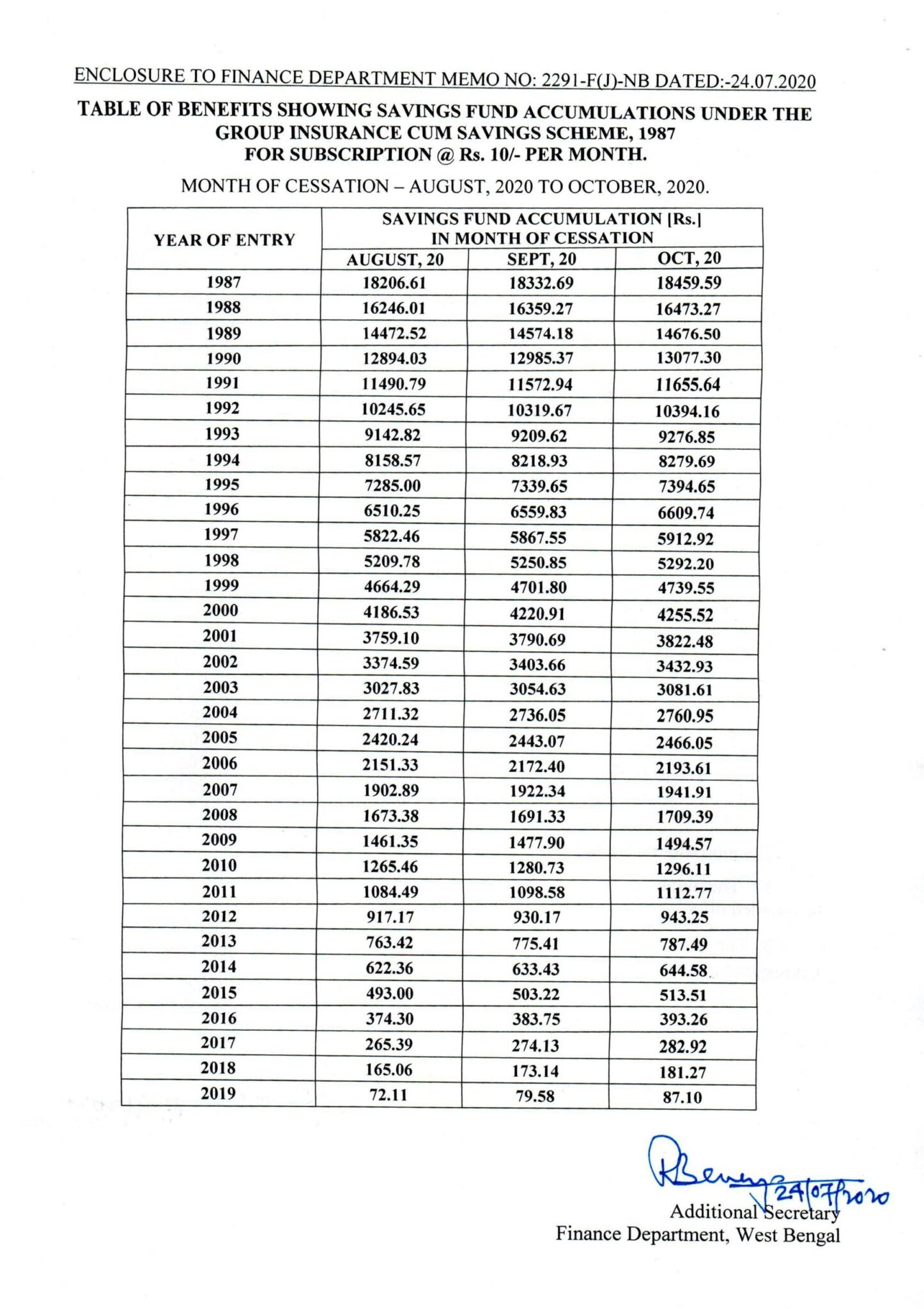 GISS, 1987 – Table of Benefits upto October, 2020 – WBXPress