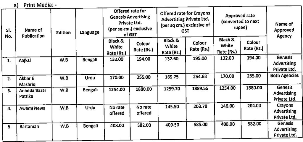 Rates of Advertisement in Newspaper and TV Channel, 2021 – WBXPress